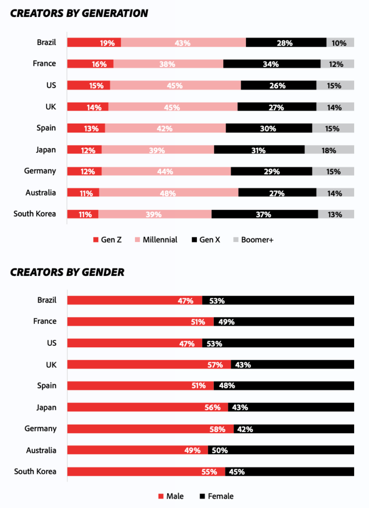 Millennials Dominate the Creator Economy - Overcast HQ